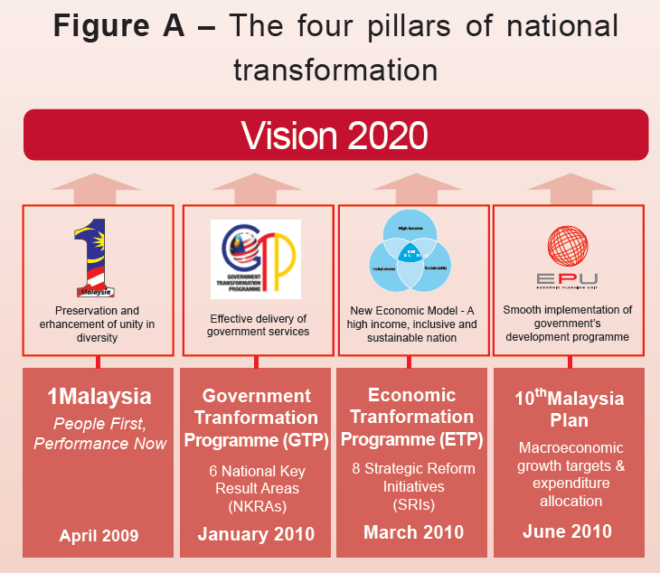 The 4 Pillars of National Transformation - New Mandala