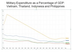 Military GDP VTIP - New Mandala
