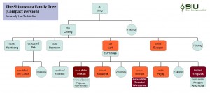 The Shinawatra family tree - New Mandala