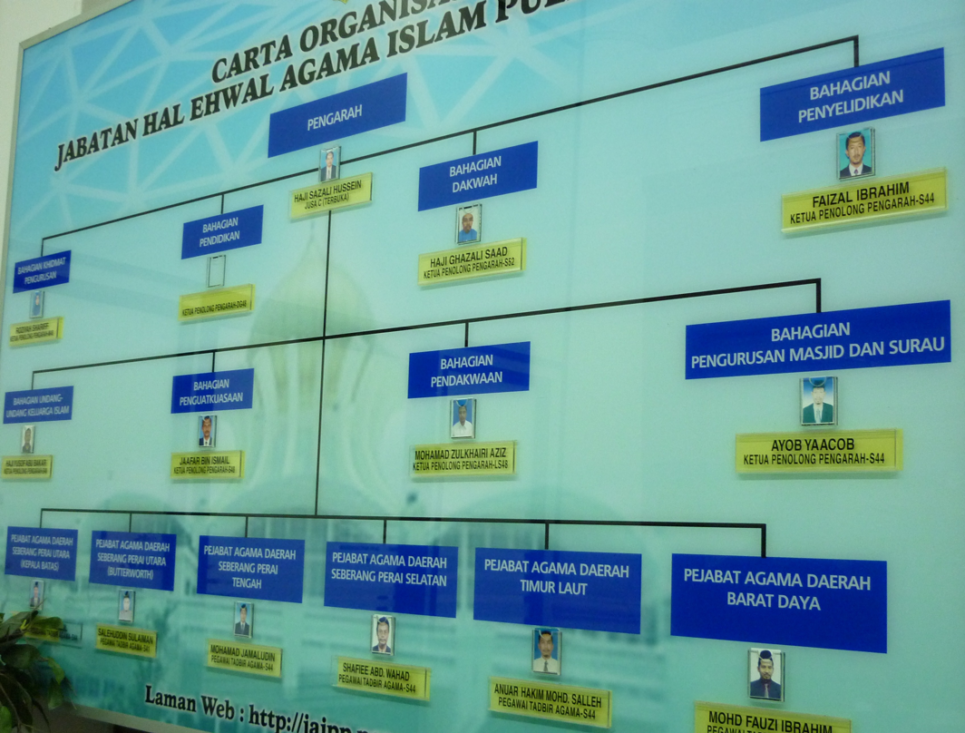The Face of Bureaucratic Islam in an Organisational Chart - New Mandala